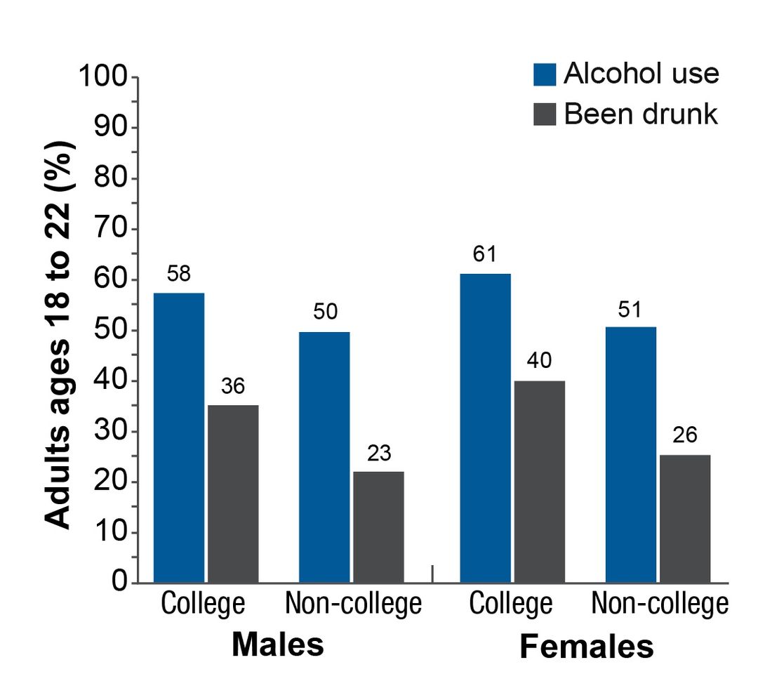 Drinking habits of the US population | age | SpeakoClub